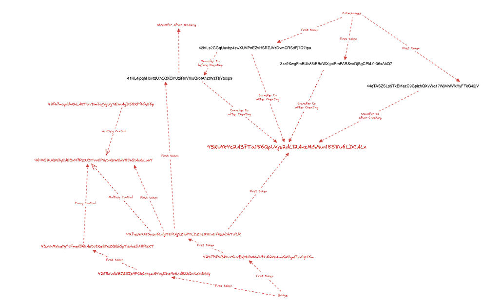 关于披露Vault作弊行为及修复方案 - 中文（简） - Phala Forum