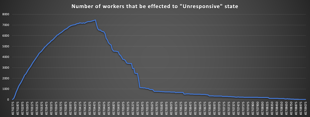 Recap for 12/11/2022 Khala Node Incident - Miner - Phala Forum